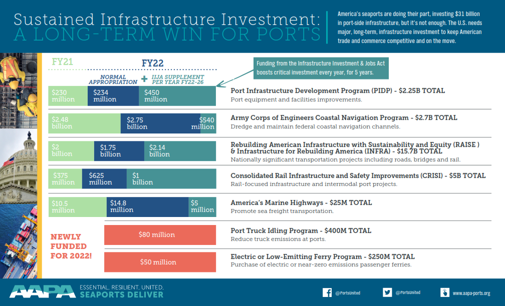 Federal Funding for Ports
